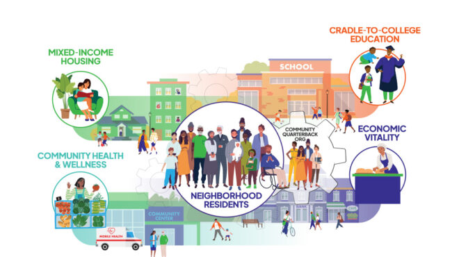 What We Do - Purpose Built Communities