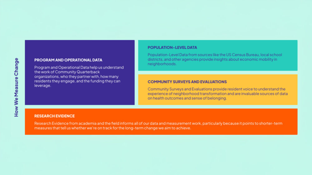 What We Do - Purpose Built Communities